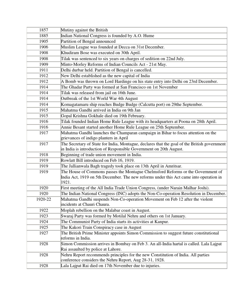 Timeline Of Freedom Struggle Indian National Congress Mahatma Gandhi
