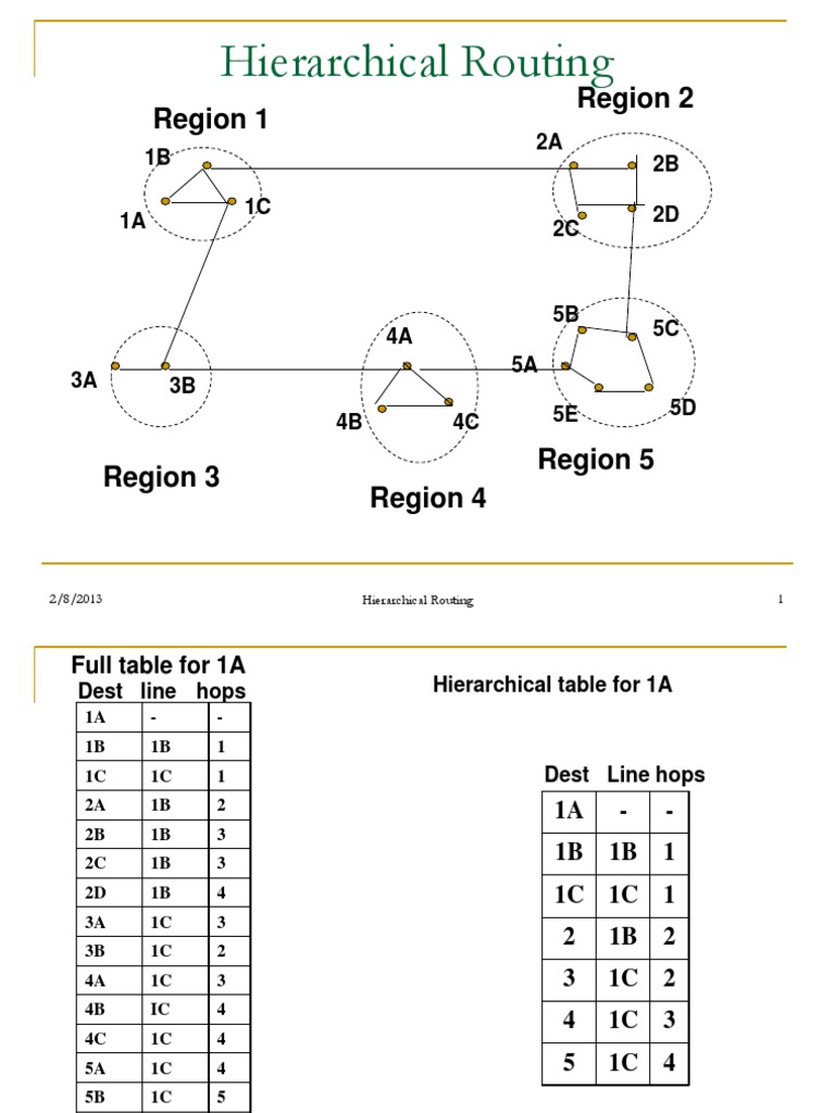 Hierarchical Routing: Region 2 Region 1 | PDF | Routing | Router (Computing)