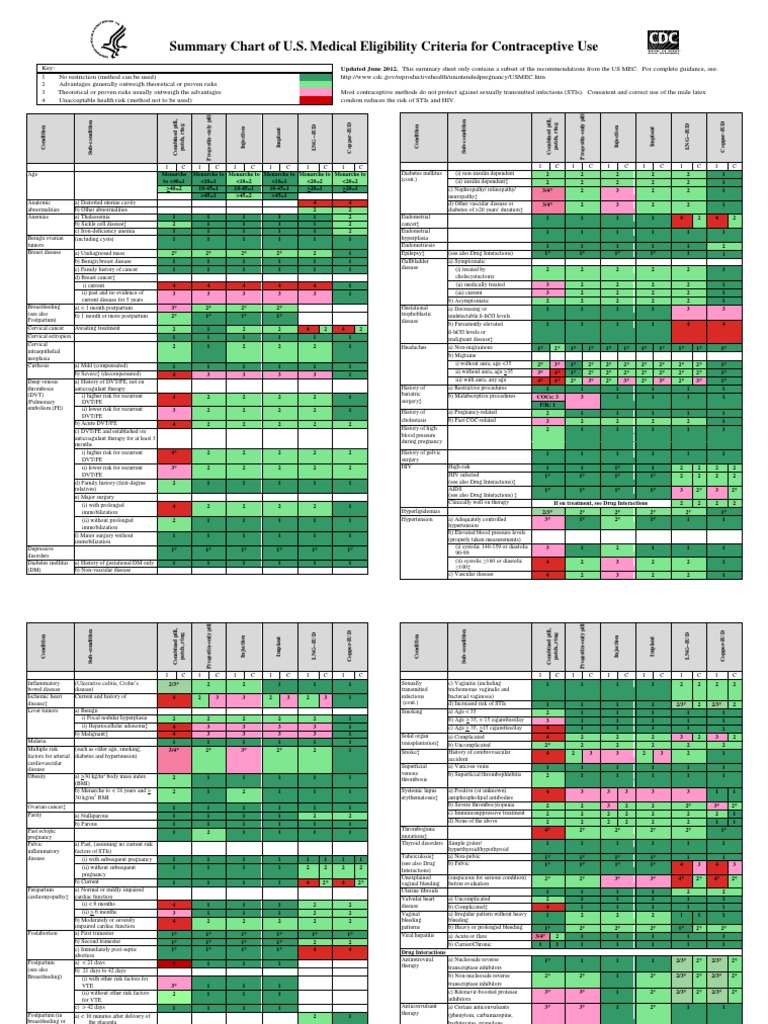 Summary Chart of U.S. Medical Eligibility Criteria For Contraceptive ...
