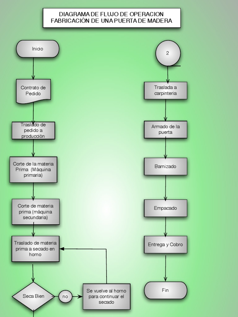 Diagrama de Operaciones | PDF