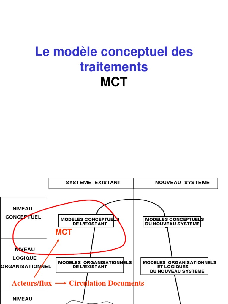 Modèle Conceptuel de Traitement (MCT) | PDF | Facture | Chèque