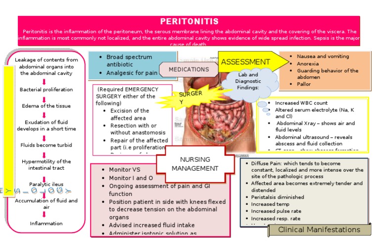 Peritonitis | PDF