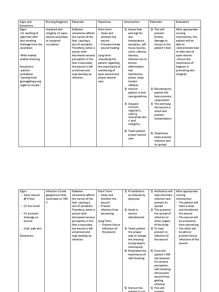 NCP - DM | PDF | Wound | Diabetes