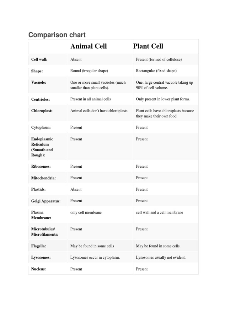 Animal Cell Plant Cell: Comparison Chart | PDF