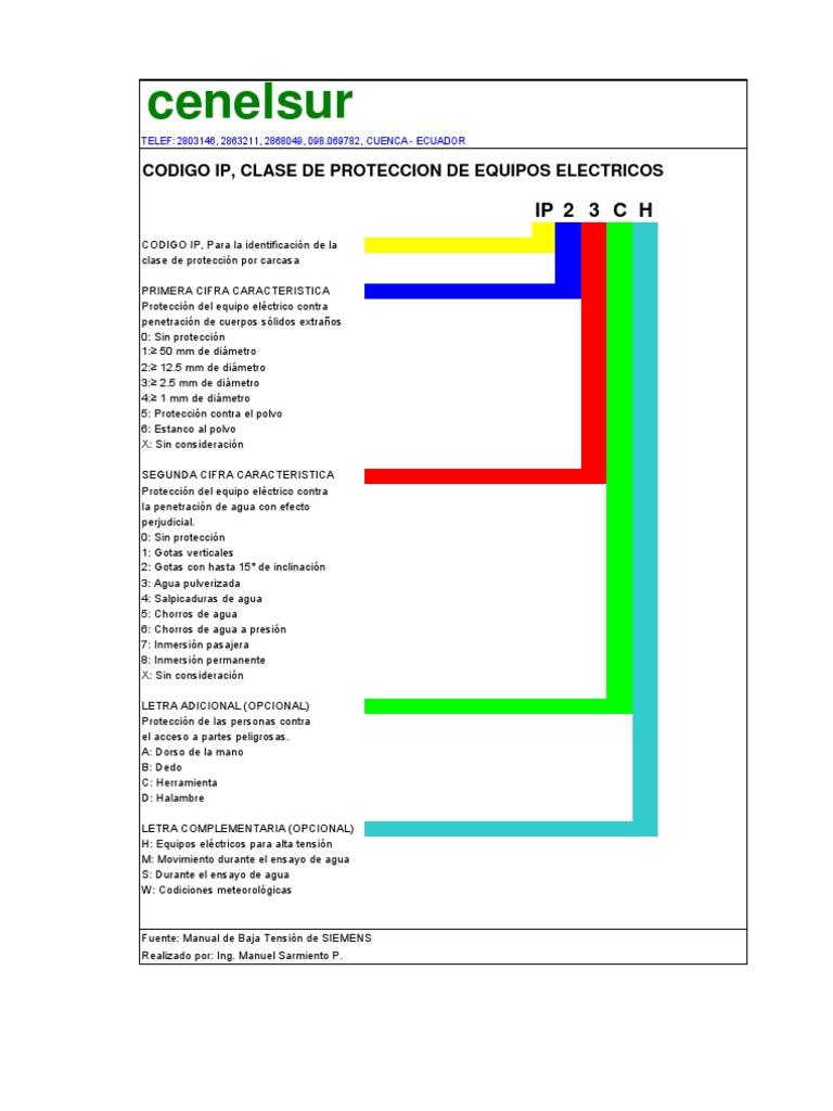 Guía de Códigos IP para Protección Eléctrica | PDF