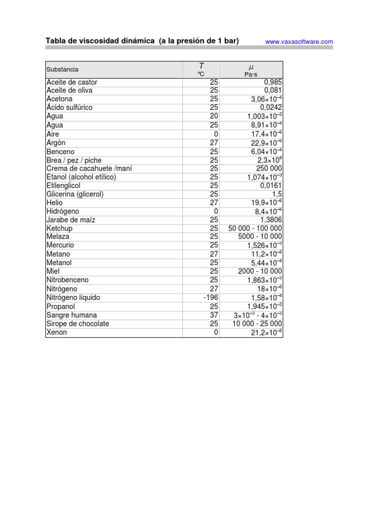 Tabla de Viscosidades 2 | PDF | Cocina, comidas y vino | Ciencia y ...