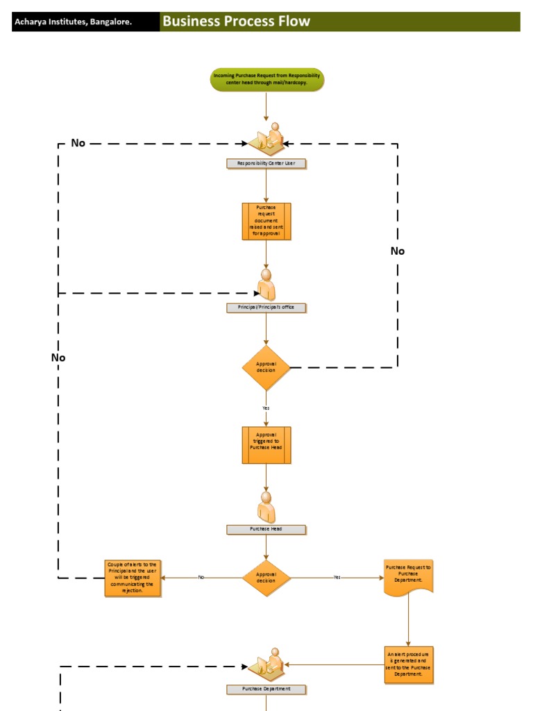 Business Process Flow | PDF | Invoice | Business