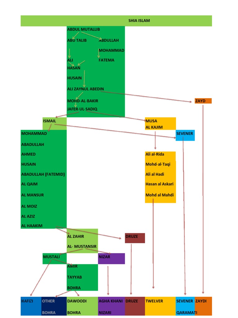 Tree Shia Islam | PDF | Cooking, Food & Wine