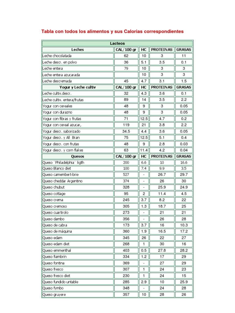 Tabla Con Todos Los Alimentos y Sus Calorias Correspondientes | PDF