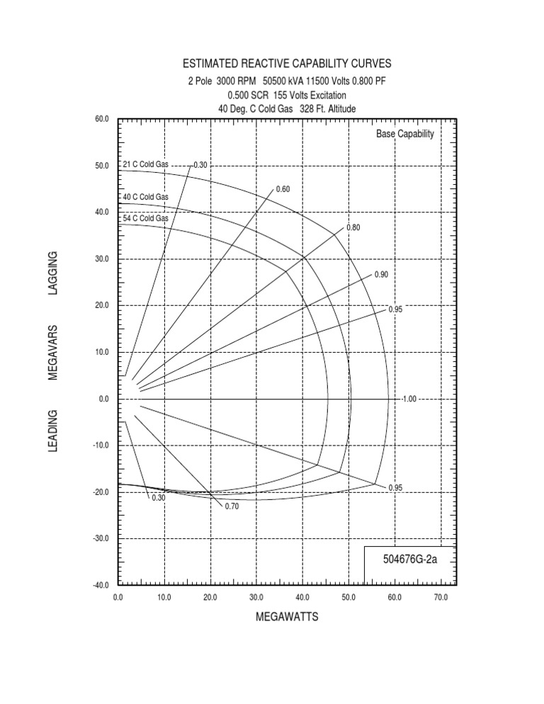 Reactive Capability Curves Analysis | PDF