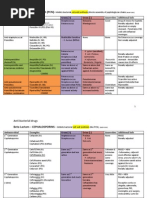 Antibiotic Chart-Infectious Disease Bug Drug Table-2019 | PDF | Medical ...