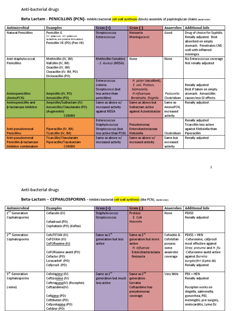 Antimicrobial Table Basic | PDF | Penicillin | Gram Negative Bacteria