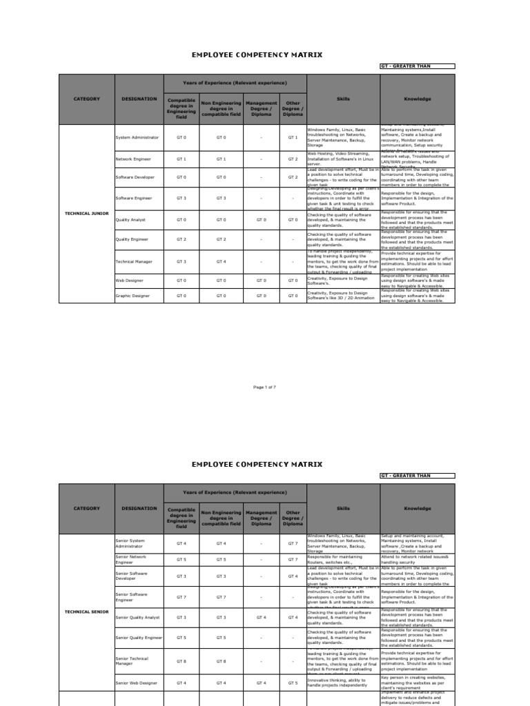 Employee Competency Matrix | Quality Assurance | Employment