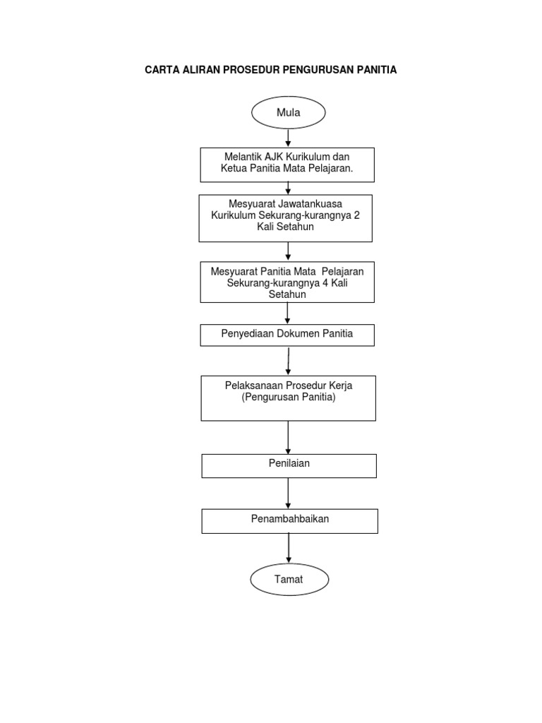 Carta Aliran Prosedur Pengurusan Panitia | PDF