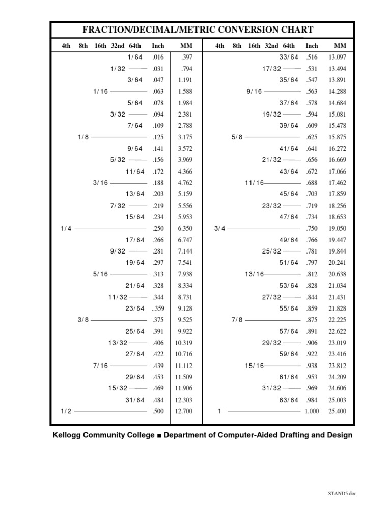 Fraction, Decimal, and Metric Conversion Chart for CAD/Drafting | PDF