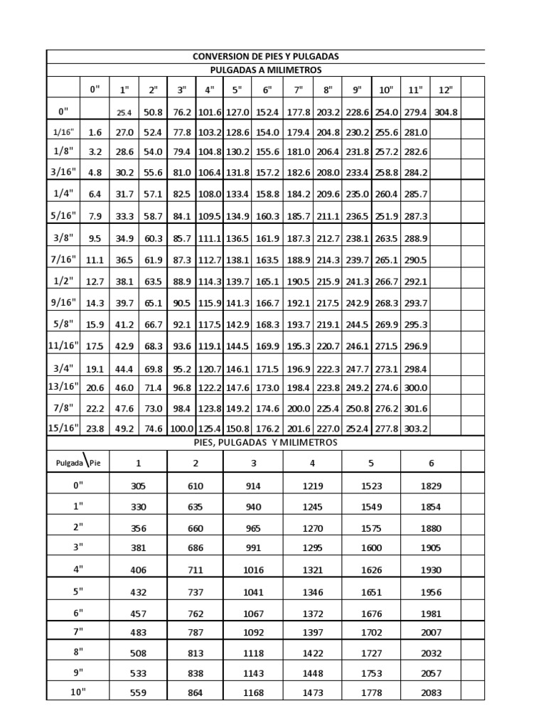 Tabla de Conversion de Pulgadas A Milimetros | PDF
