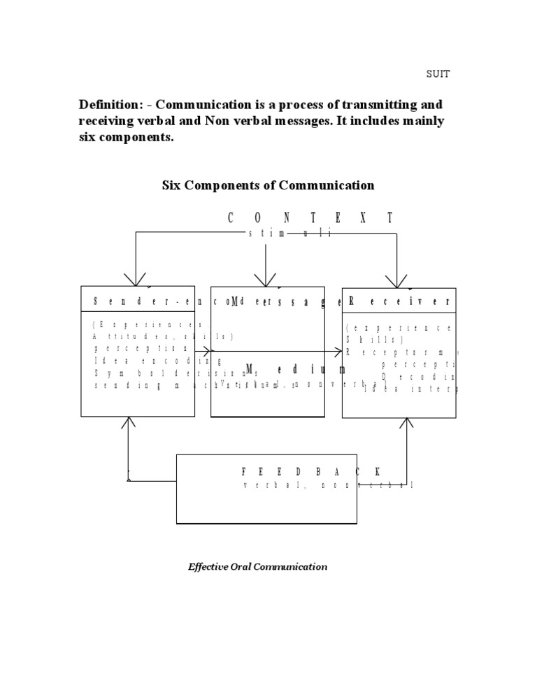 Six Components of Communication | PDF | Science & Mathematics