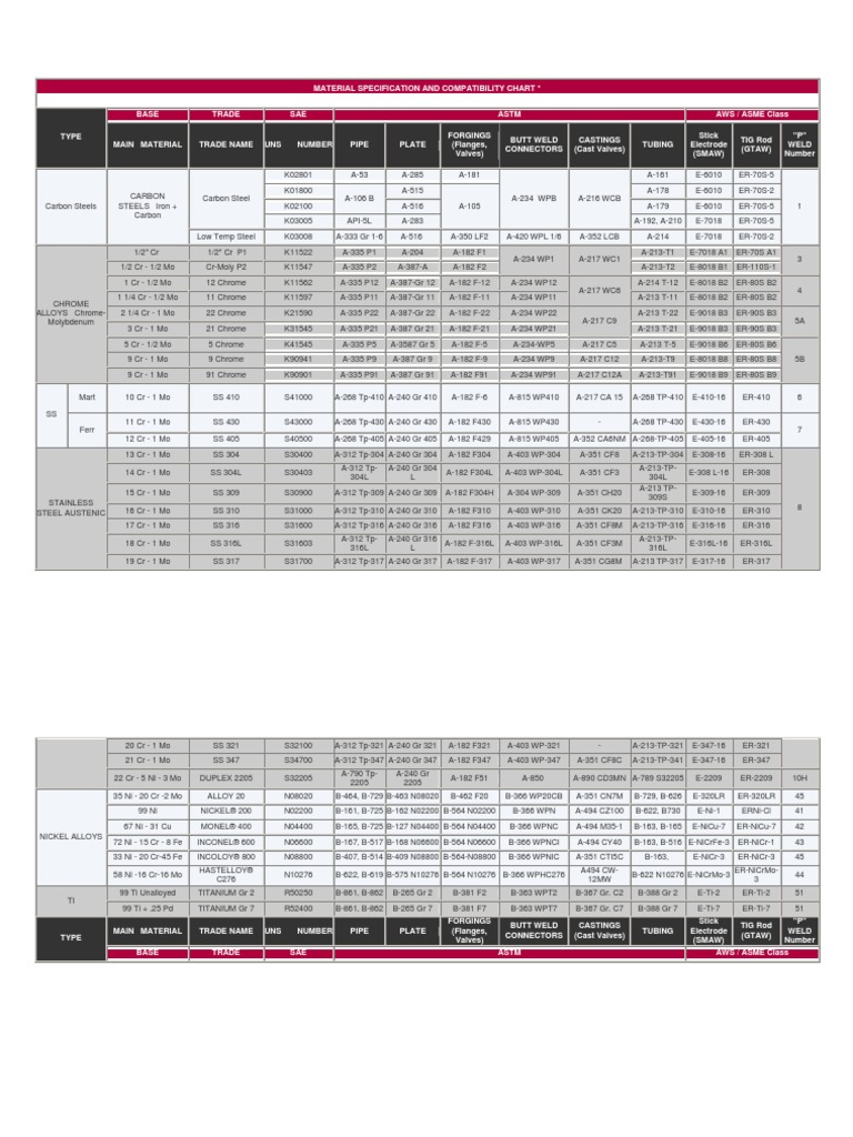 Material Specification and Compatibility Chart | PDF | Nickel | Titanium