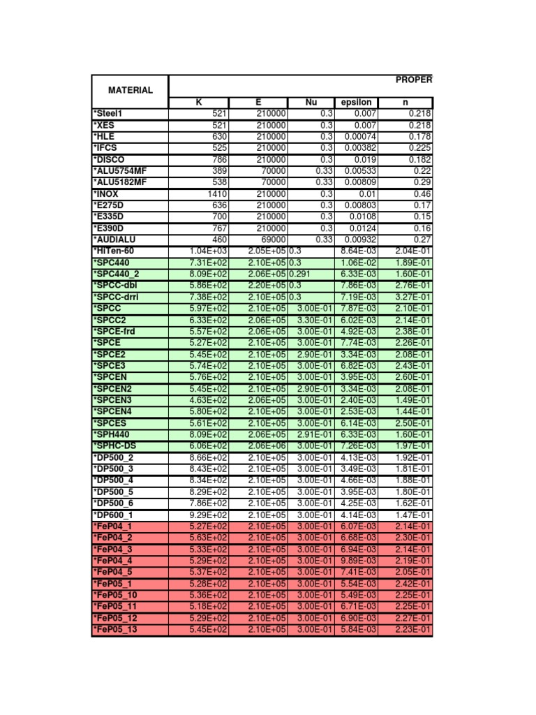 Material Properties | Strength Of Materials | Building