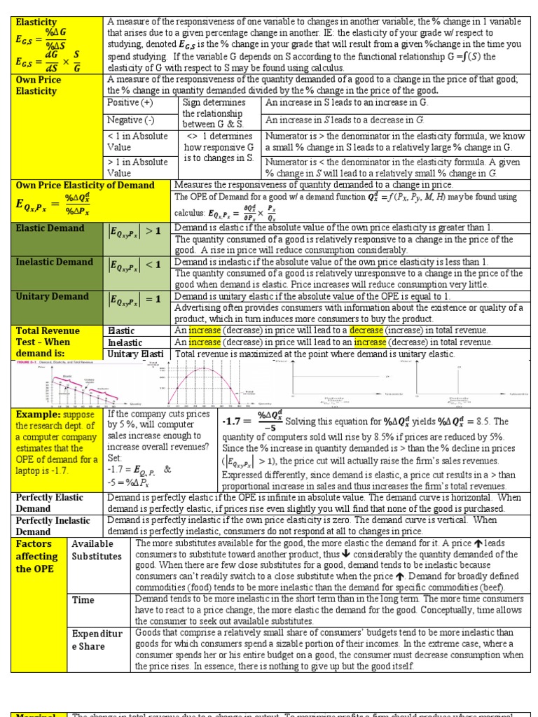 Elasticity Cheat Sheet | Price Elasticity Of Demand | Demand