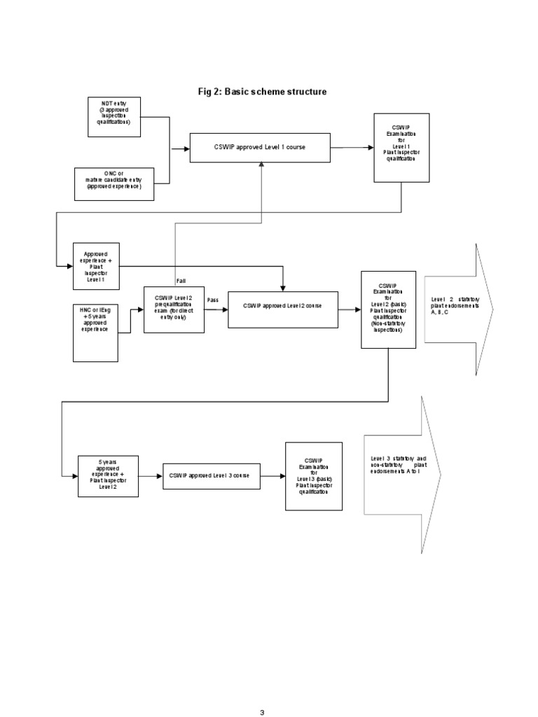 Fig 2: Basic Scheme Structure: CSWIP Approved Level 1 Course | PDF