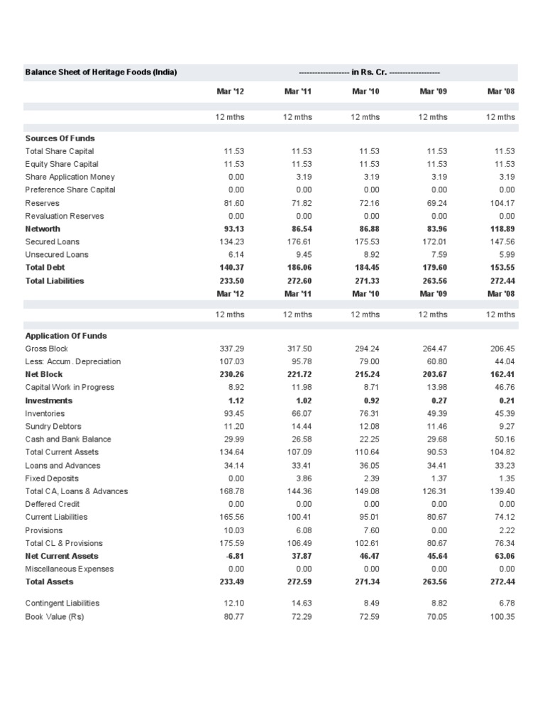 Heritage Foods Balance Sheet Analysis | PDF | Business