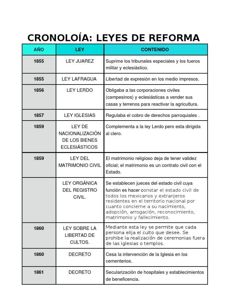 CronologÍa Leyes De Reforma