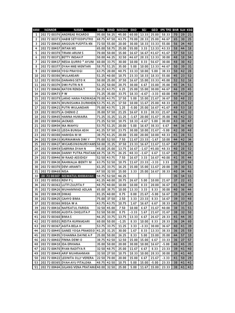 Rank Nomor Nama Bing Bind Madas Eko SEJ Geo Ips TPD BNR SLH KSG | PDF