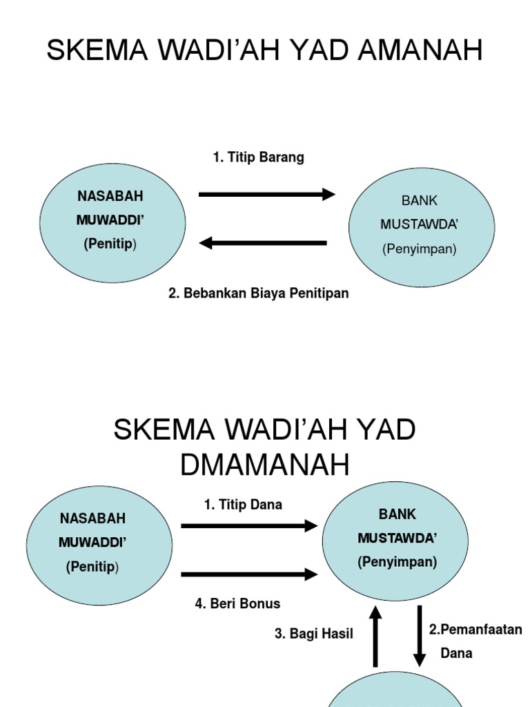Skema Produk Perbankan Syariah | PDF