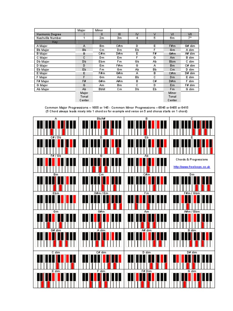 Major and Minor Chord Progressions Guide | PDF