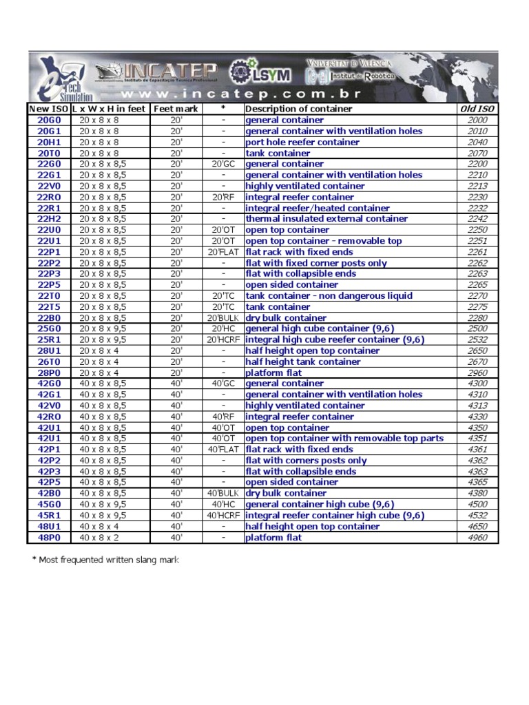 Container ISO Codes | PDF Container ISO Codes | PDF