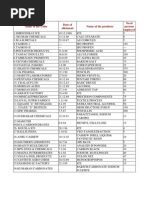 Chennai CFS Code List | PDF