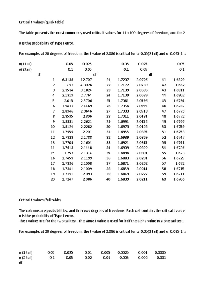T Table | PDF | Degrees Of Freedom (Statistics) | Statistical Theory
