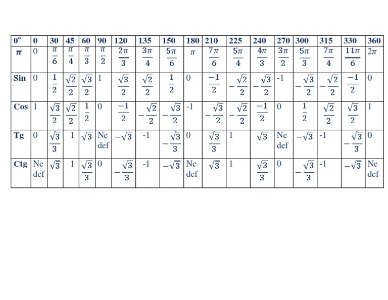 Tabel Functii Trigonometrice | PDF
