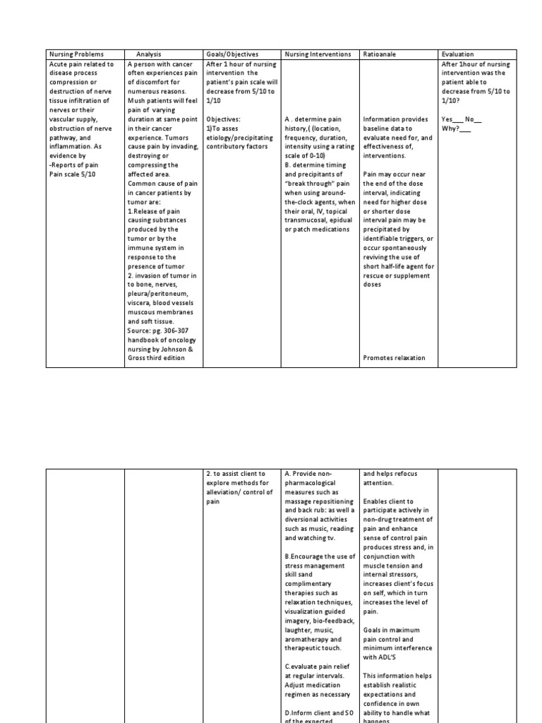 Ncp Acute Pain | Pain | Pain Management
