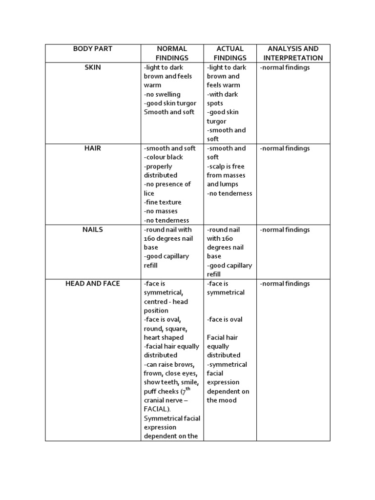 Body Part Normal Findings Actual Findings Analysis and Interpretation ...