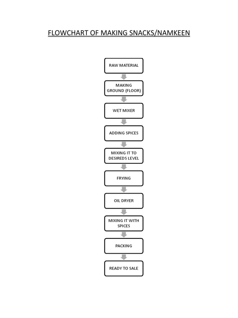 Flowchart of Making Snacks | Foods | Food & Wine