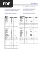 Valency Table PDF | PDF | Chemical Compounds | Periodic Table