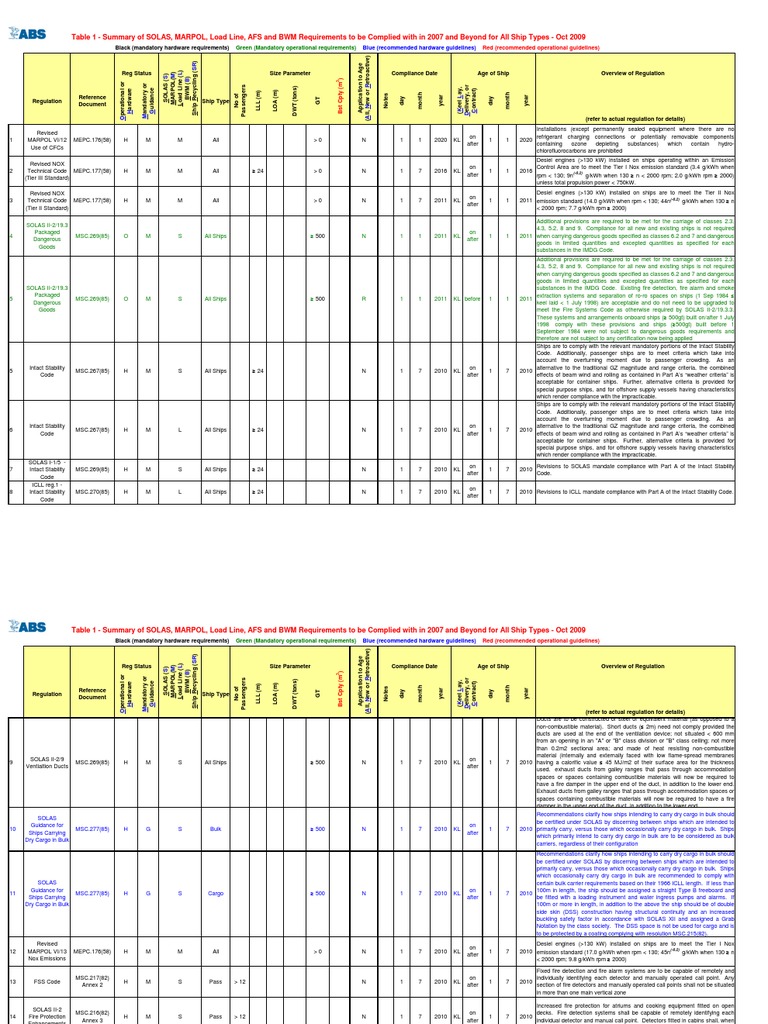 IMO Conventions Matrix | Oil Tanker | Ships