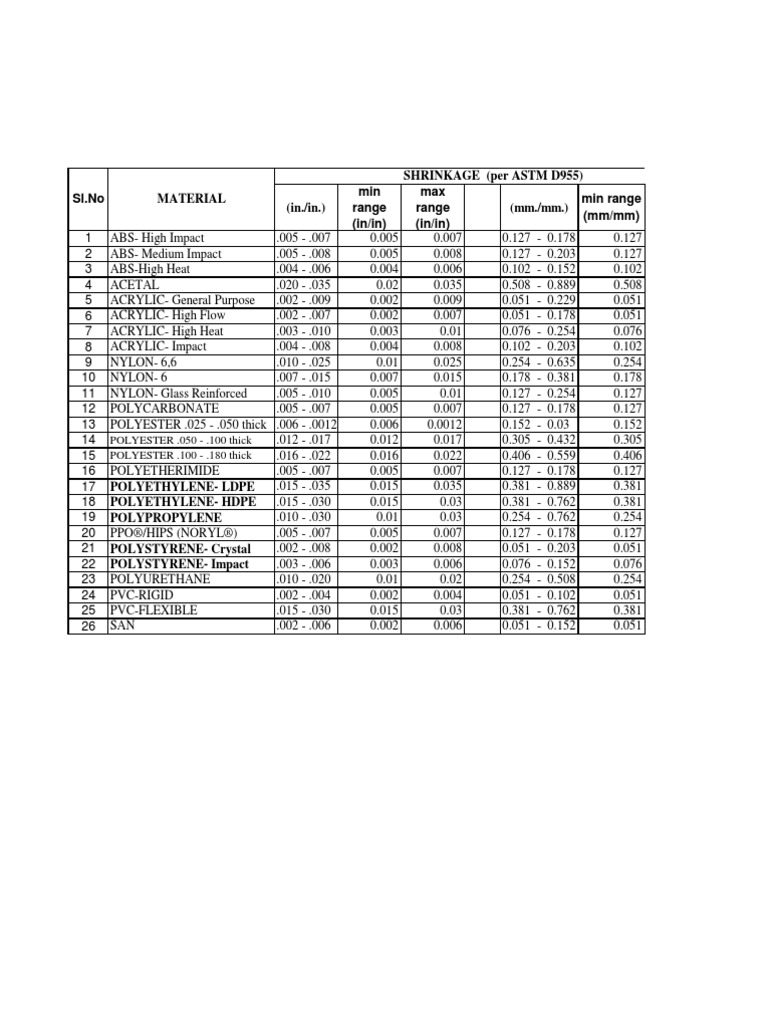 Shrinkage Table | PDF | Thermoplastic | Poly(Methyl Methacrylate)