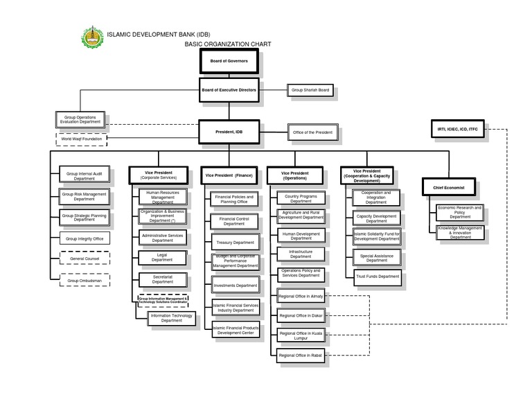 Islamic Development Bank (Idb) Basic Organization Chart: Board of ...