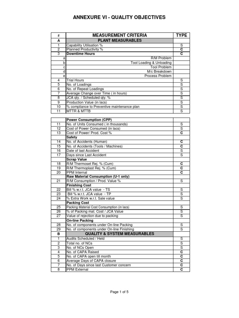 Annexure Vi - Quality Objectives: Measurement Criteria Type | PDF | Inventory | Production And ...