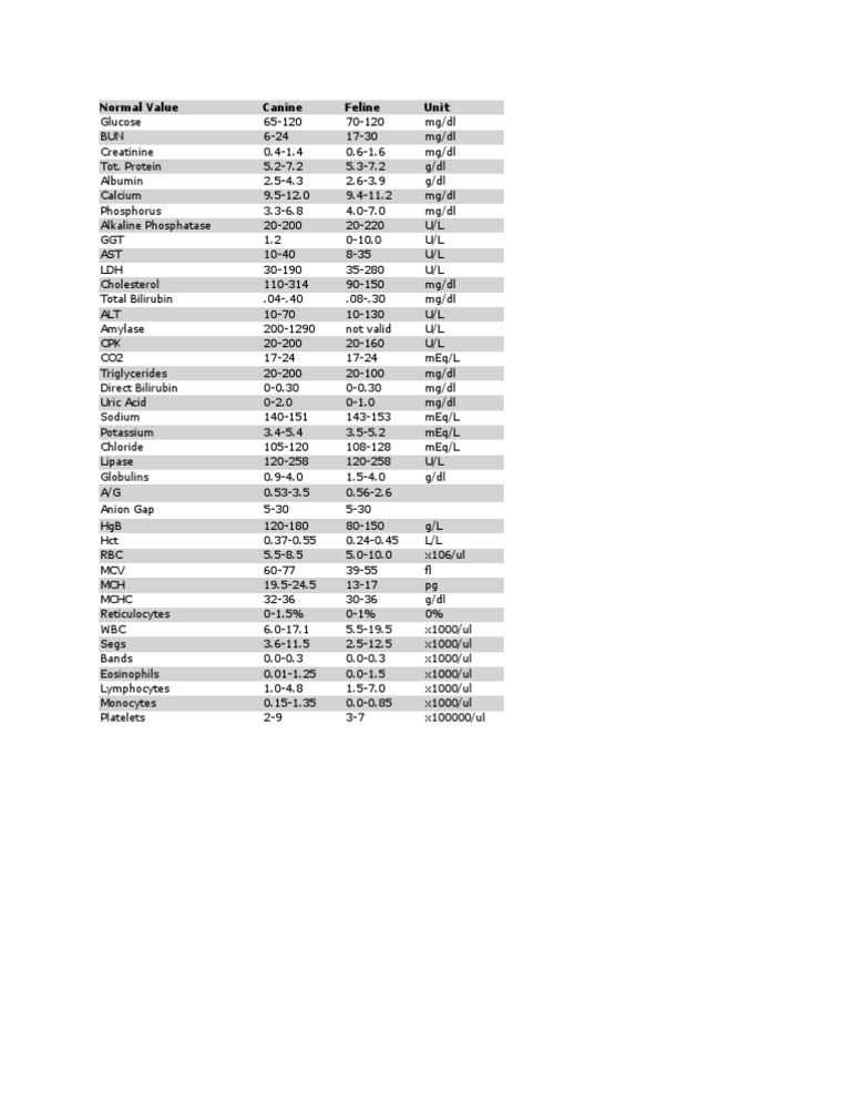 Normal Blood Values for Pets | PDF | Medical Specialties | Clinical ...
