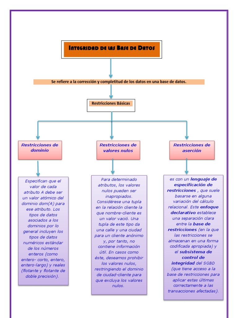 Mapa Conceptual Diseños de Base de Datos Relacionales | PDF
