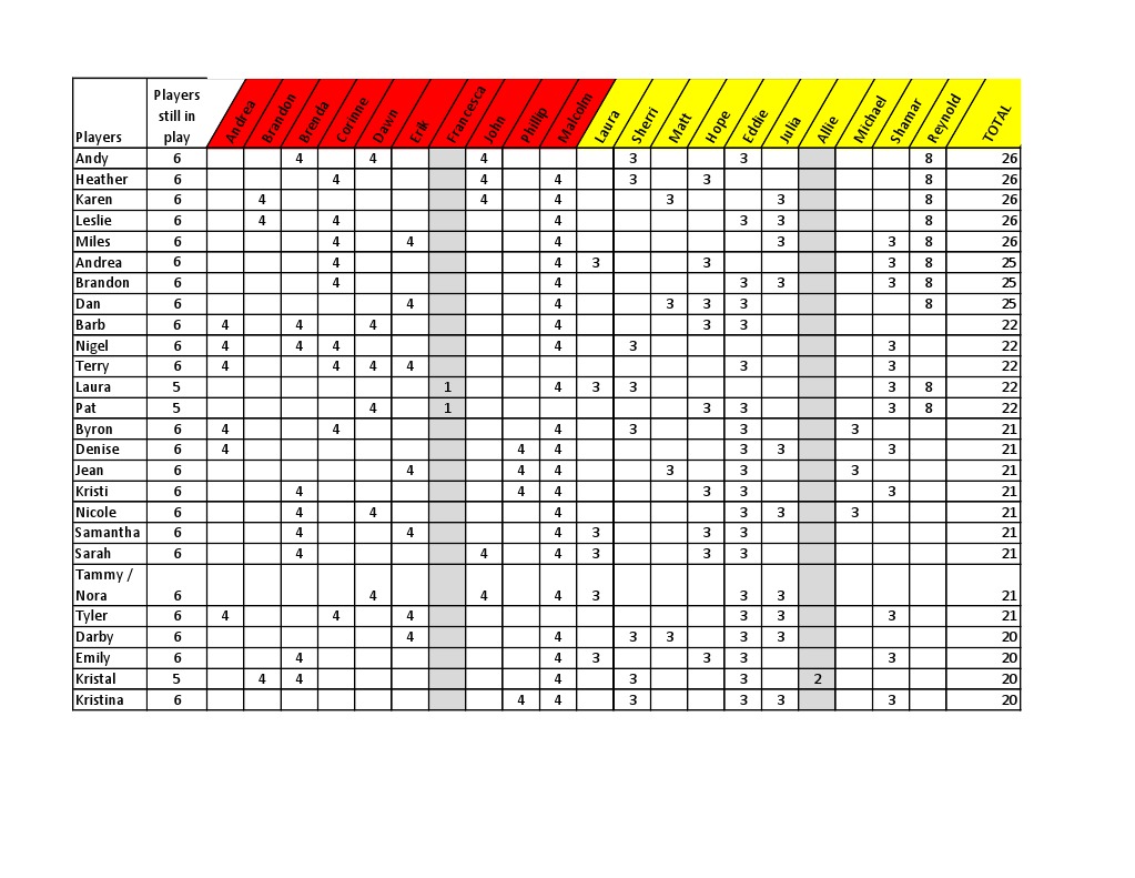 Week 2 Stats | PDF | Sports & Recreation