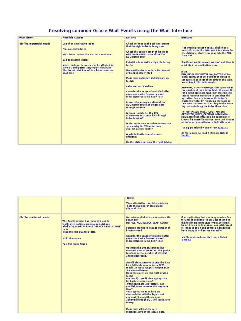 Resolving Common Oracle Wait Events Using The Wait Interface Pdf Database Index Oracle 5108