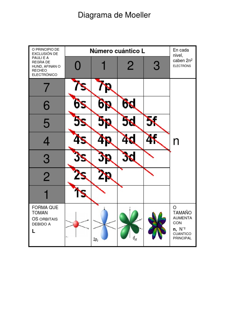 Diagrama de Moeller y Principios Cuánticos | PDF
