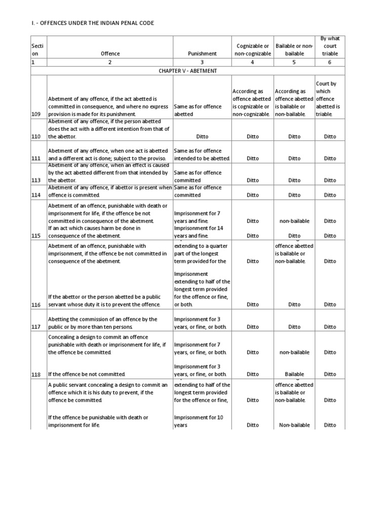 IPC Classification.xls | Fine (Penalty) | Bail