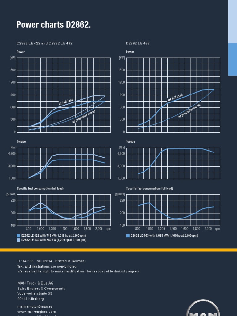 Power Charts D2862.: at Ful L Load | PDF | Engines | Turbocharger