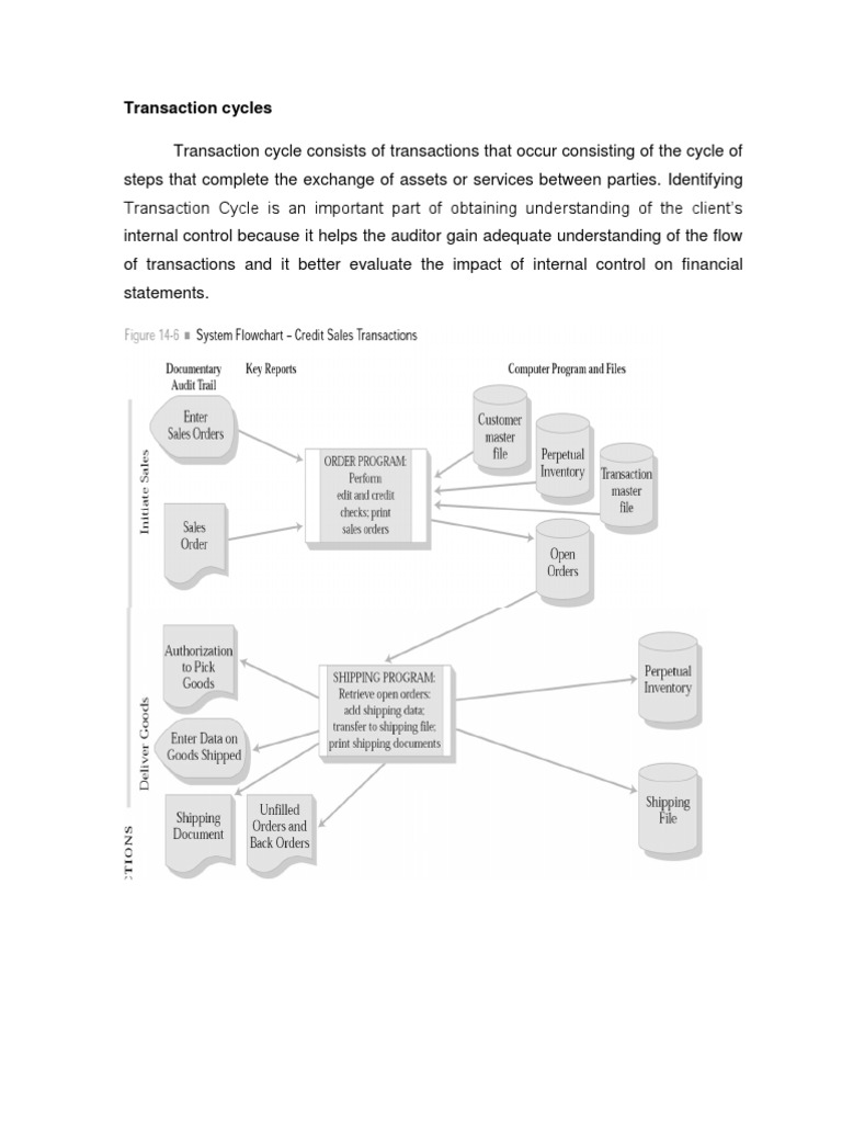 Transaction Cycle - Audit Separate | Audit | Revenue